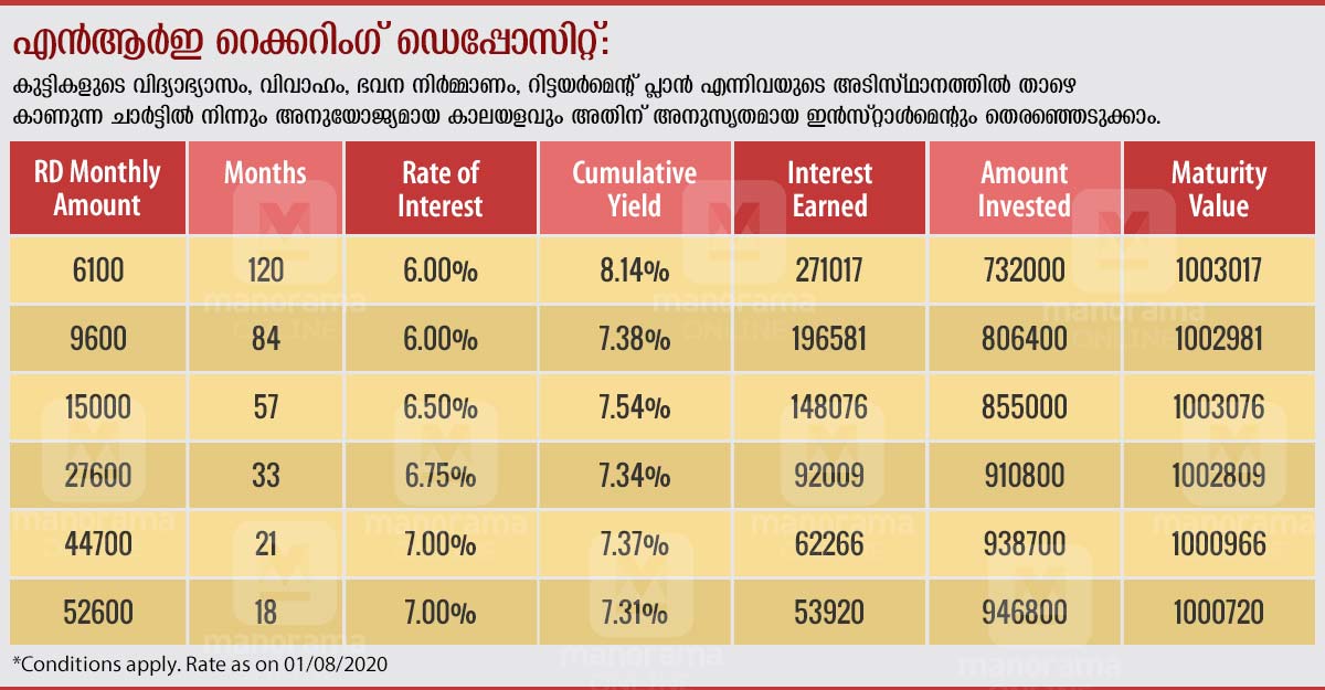 പ്രവാസി നിക്ഷേപങ്ങൾക്ക് *7.5 % വരെ പലിശയുമായി ഇസാഫ് |Esaf Bank in ...