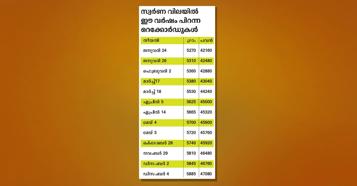 പൊന്ന് മിന്നിച്ച വർഷം- Gold prices in India touch new records in 2023 | Manorama News | Manorama ...