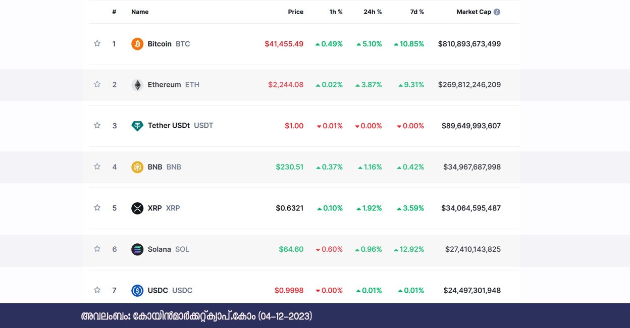 സ്വർണത്തിനൊപ്പം ക്രിപ്റ്റോ കറൻസികൾ| Bitcoin in Kerala| Manorama Online Sampadyam