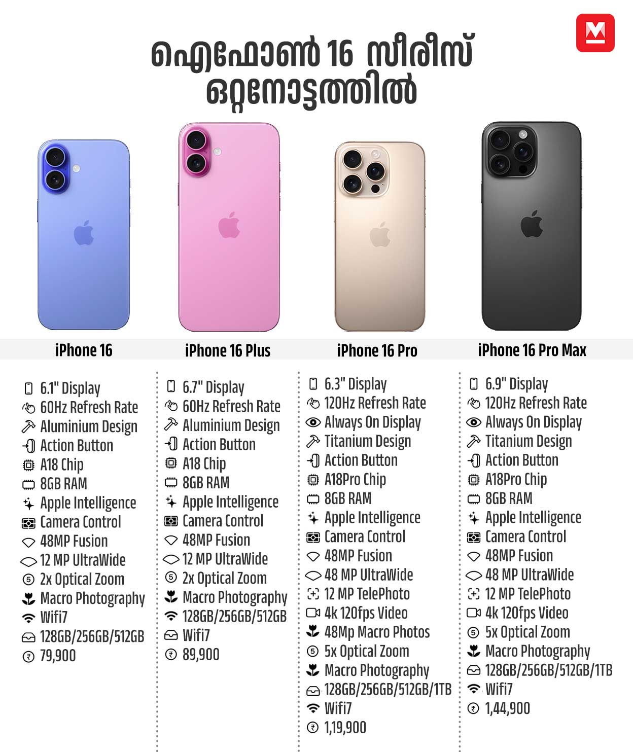 ഐഫോൺ 16 സീരീസിന്റെ വിലയിൽ കണ്ണുനിറയില്ല ; മുൻ മോഡലുകൾക്കെല്ലാം ...